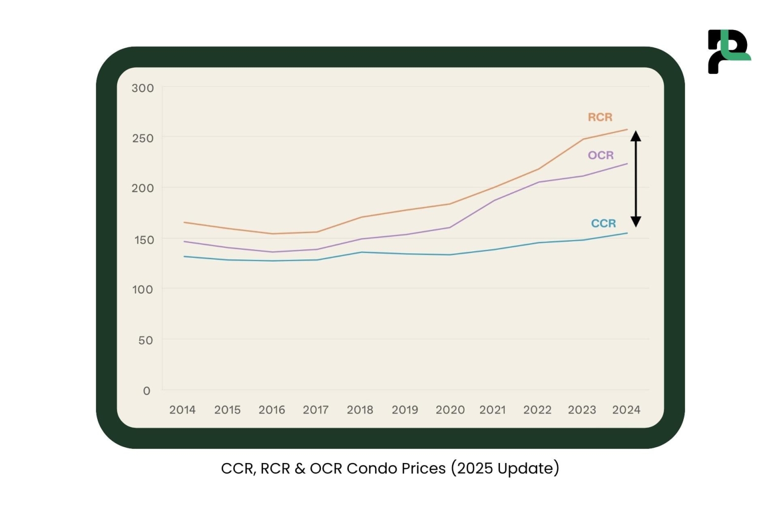 CCR OCR RCR in Singapore 2026 – Condo Regions, Price